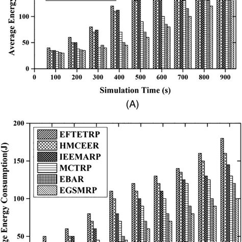 Network Lifetime Compared With Various Routing Protocols A Static