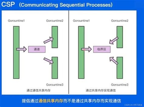 Go语言进阶与依赖管理go 依赖冲突 Csdn博客
