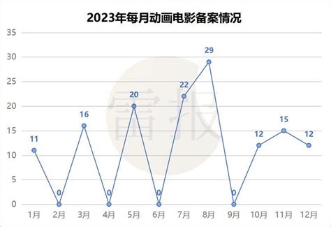 数读2023：137部动画电影备案立项，光线、追光、b站等都在加码 知乎