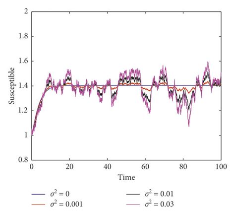Trajectories Of Deterministic Sirs Model 1 And Stochastic Sirs Model