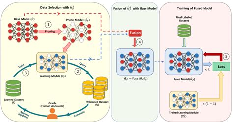 논문 리뷰 Pruning Based Data Selection And Network Fusion For Efficient Deep Learning