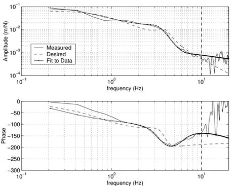 2 closed loop impedance comparison with a diierent impedance value