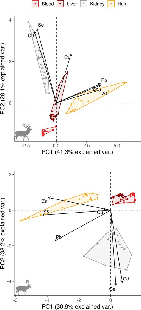 Pca Ordination Biplot Showing The Dissimilarity In Trace Element