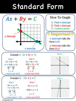 Graphing Linear Equations Anchor Charts By Classroom TpT