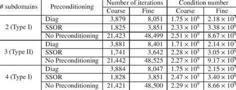 Number Of Iterations And Condition Numbers Download Table