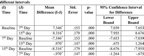 Pairwise Comparison Of A Lactobacillus Count In Chlorhexidine Group At