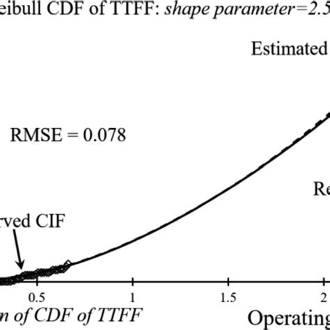 Cumulative Intensity Function Prediction For Example 1 Underlying