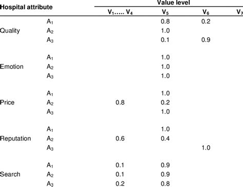 Mapping The Value Levels Of Attributes Download Table