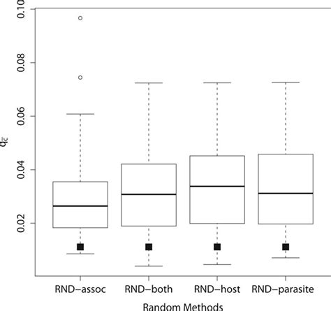 Distribution Of Using Different Randomization Methods Randomization Download Scientific