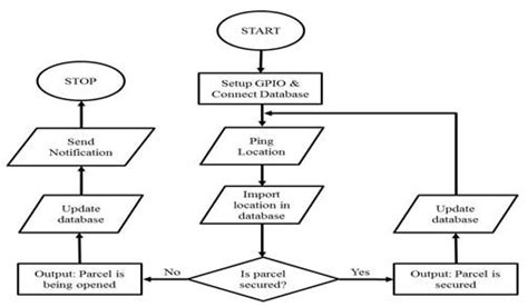 Flow Chart Of Parcel Monitoring System Download Scientific Diagram