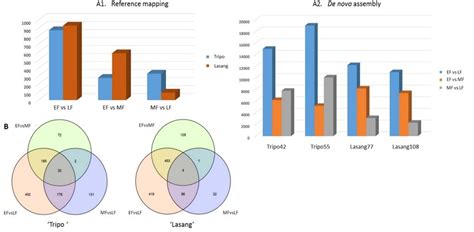 The Number Of Differentially Expressed Transcripts Identified Using