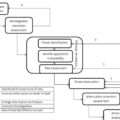 Threat Driven Modeling Framework Download Scientific Diagram