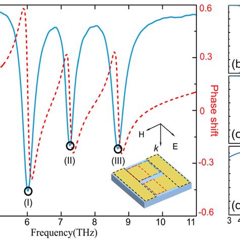 A The Simulation Transmission Spectrum And The Transmission Phase Of Download Scientific