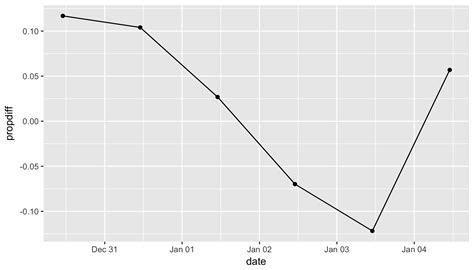 R Plot Difference Between Proportions For Subgroups Stack Overflow