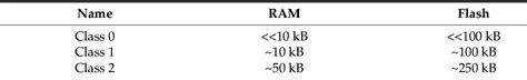 Table 1 From Blockchain Based Security Model For Lorawan Firmware Updates Semantic Scholar