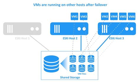 VMware VSphere HA And DRS Compared Personal Blog