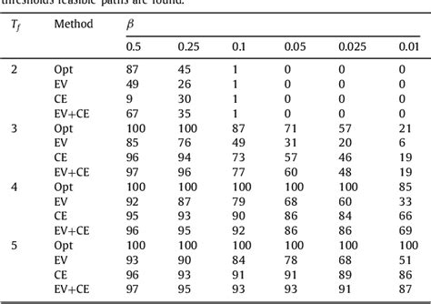 Table 2 From Minimum Costs Paths In Intermodal Transportation Networks With Stochastic Travel