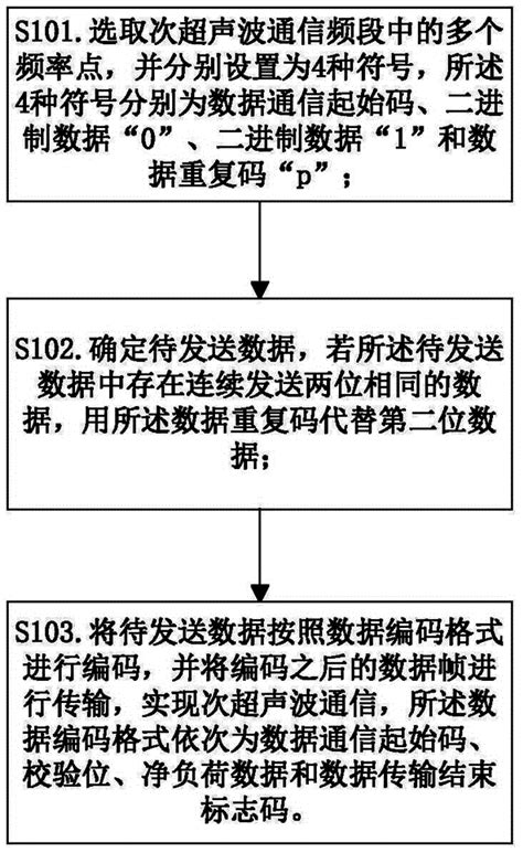 Coding Method And Apparatus In Secondary Ultrasonic Communication