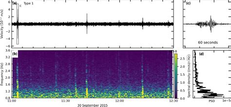 Esurf Subaerial And Subglacial Seismic Characteristics Of The Largest Measured Jökulhlaup From