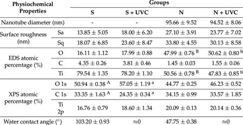 Physiochemical Properties Of The Samples Download Scientific Diagram