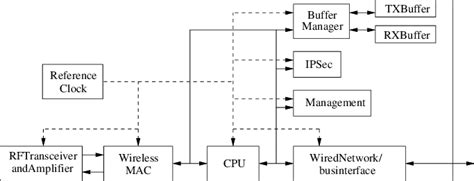 Simplified Block Diagram Of Wireless Network Interface Download