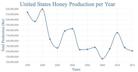 GitHub Apietrick Honey Production Visualization Project Proposal For The Visualization Of A