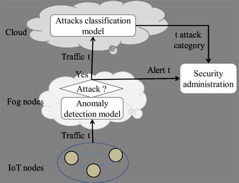 Deployment Architecture Of The Proposed Ids In Fog To Things