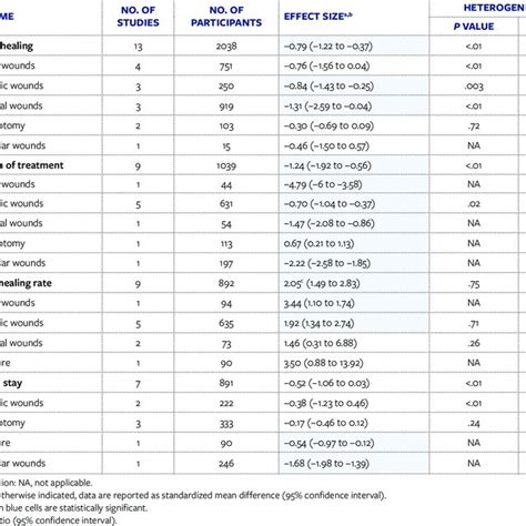 Meta Analysis Results Of Primary Outcomes Download Scientific Diagram