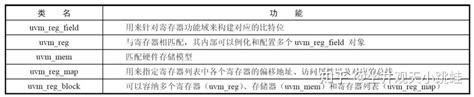 uvm 寄存器模型 知乎