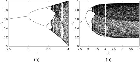 Bifurcation Diagrams Of Quantum Logistic Map A R Bifurcation B Download Scientific