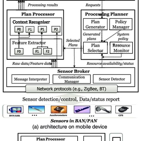 Active Resource Use Orchestration Download Scientific Diagram
