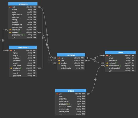 Github Wad2 T05support Local Backend Back End Repository Of The