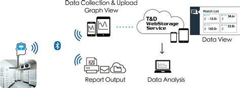 TandD TR A Bluetooth Temperature Data Logger CAS