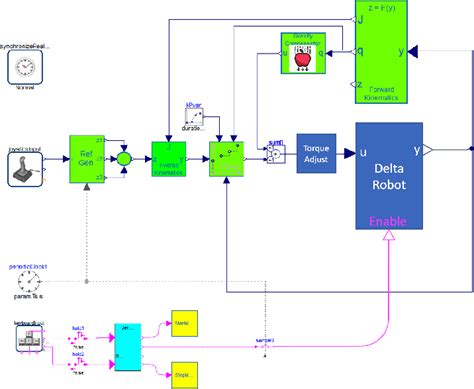 Figure 7 From Modelica Based Control Of A Delta Robot Semantic Scholar