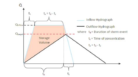 9 Inflow And Outflow Hydrographs For Detention Systems Pub 2010 Download Scientific Diagram