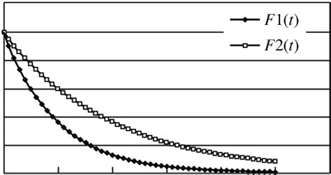 Graph Of The Distribution Function Of The Real And Potential Latent