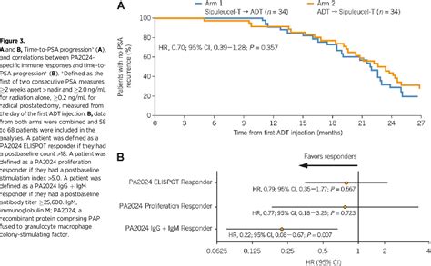 Figure 3 From Sequencing Of Sipuleucel T And Androgen Deprivation