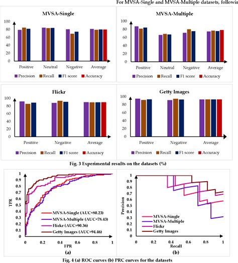Figure 3 From A Deep Multi Level Attentive Network For Multimodal