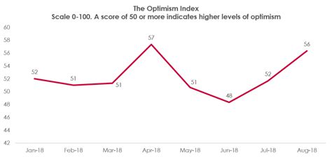 The Uses Of Optimism Trajectory