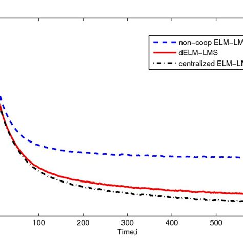 the transient network emses of the elm lms based algorithms for the