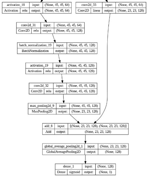 ResNet 예제를 통한 설명 및 함수형 API 구현하기