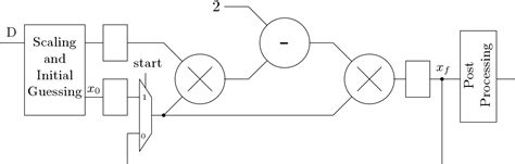 Newton Raphson Reciprocal Digital System Design