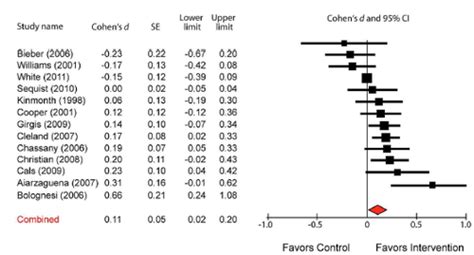 12 Meta Analyses Systematic Reviews Flashcards Quizlet
