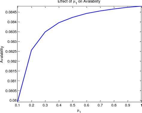 Figure 2 From Measuring The Effectiveness Of A Complex Repairable Series Parallel System