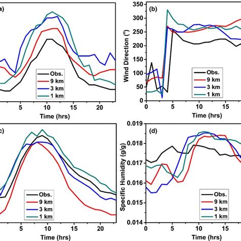Diurnal Cycle Of Surface Meteorological Parameters From Simulations Download Scientific Diagram