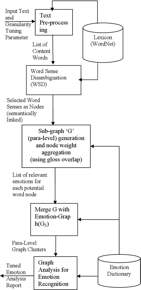 figure 2 from a framework for extensible emotion analysis system