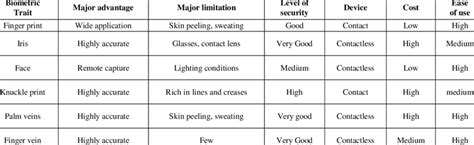 Pros And Cons Of Various Biometric Systems Characteristics Download Scientific Diagram