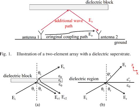 Figure 1 From Mutual Coupling Reduction With Dielectric Superstrate For