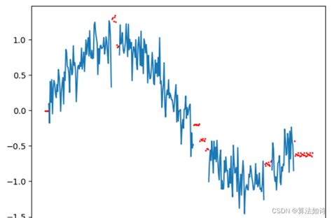 异常数据检测 Python奇异谱分析（ssa）数据缺失值插补python Ssa分析 Csdn博客
