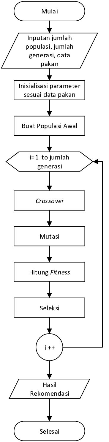 Gambar 1 Flowchart Proses Algortima Genetika 5 Metode Download